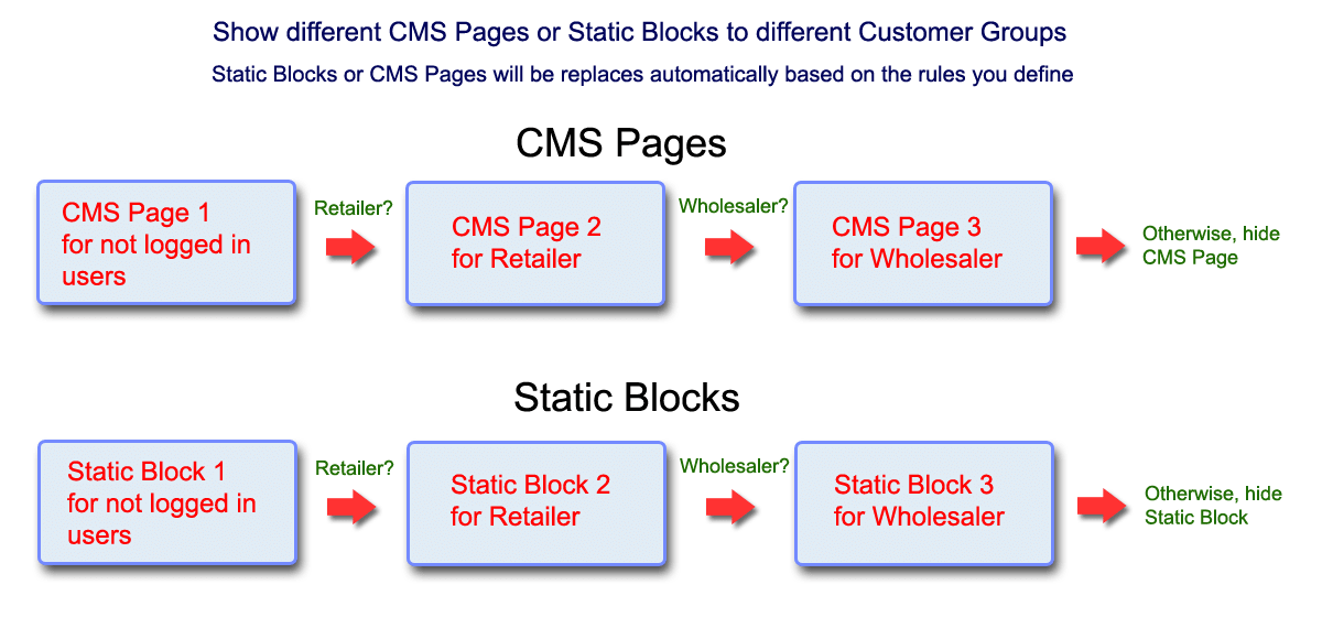 Magento 2 CMS Pages for Customer Groups | Static Block Visibility in Magento 2 | ITORIS