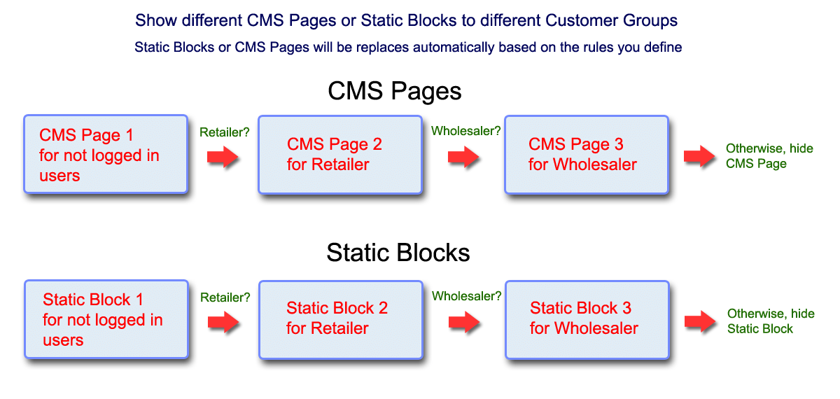 Magento CMS Display Rules | Hide Static Block in Magento | ITORIS